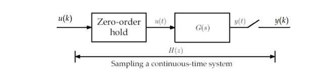 Solved 1) Find the equivalent discrete time transfer | Chegg.com
