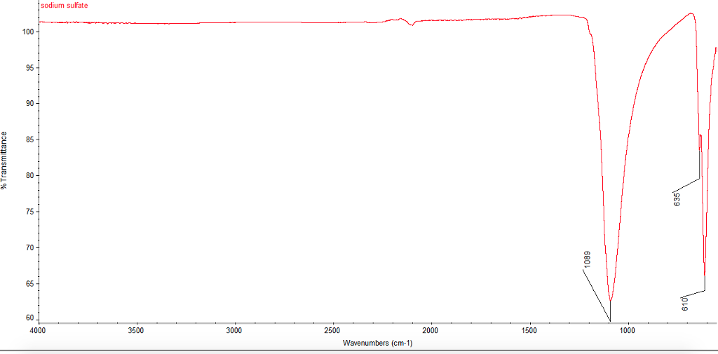 Solved Examine the infrared spectra of sodium sulfate below | Chegg.com