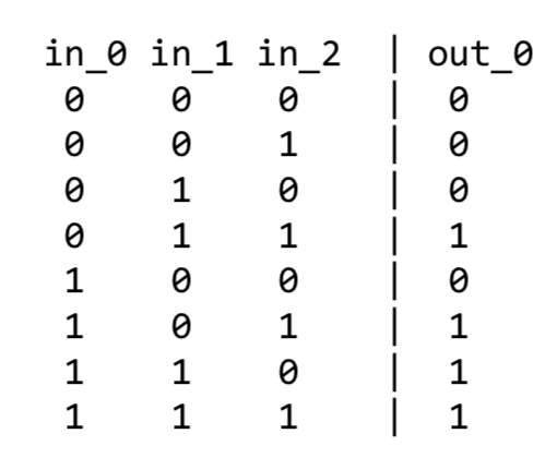 Solved Build a the following truth table using P channel and | Chegg.com