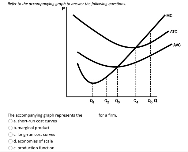 Solved Refer to the accompanying graph to answer the | Chegg.com