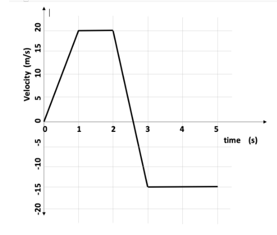 Solved A motorcycle police officer starts from the origin at | Chegg.com
