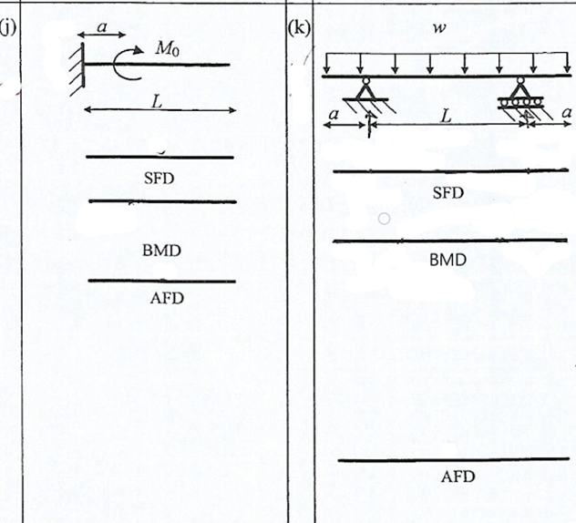 Solved Draw the BMD, SFD and AFD for the following | Chegg.com