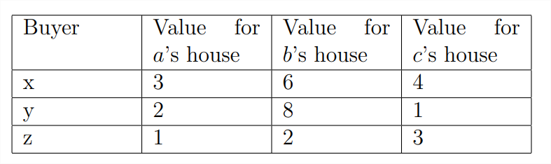 9. Suppose we have a set of 3 sellers labeled a, b, | Chegg.com