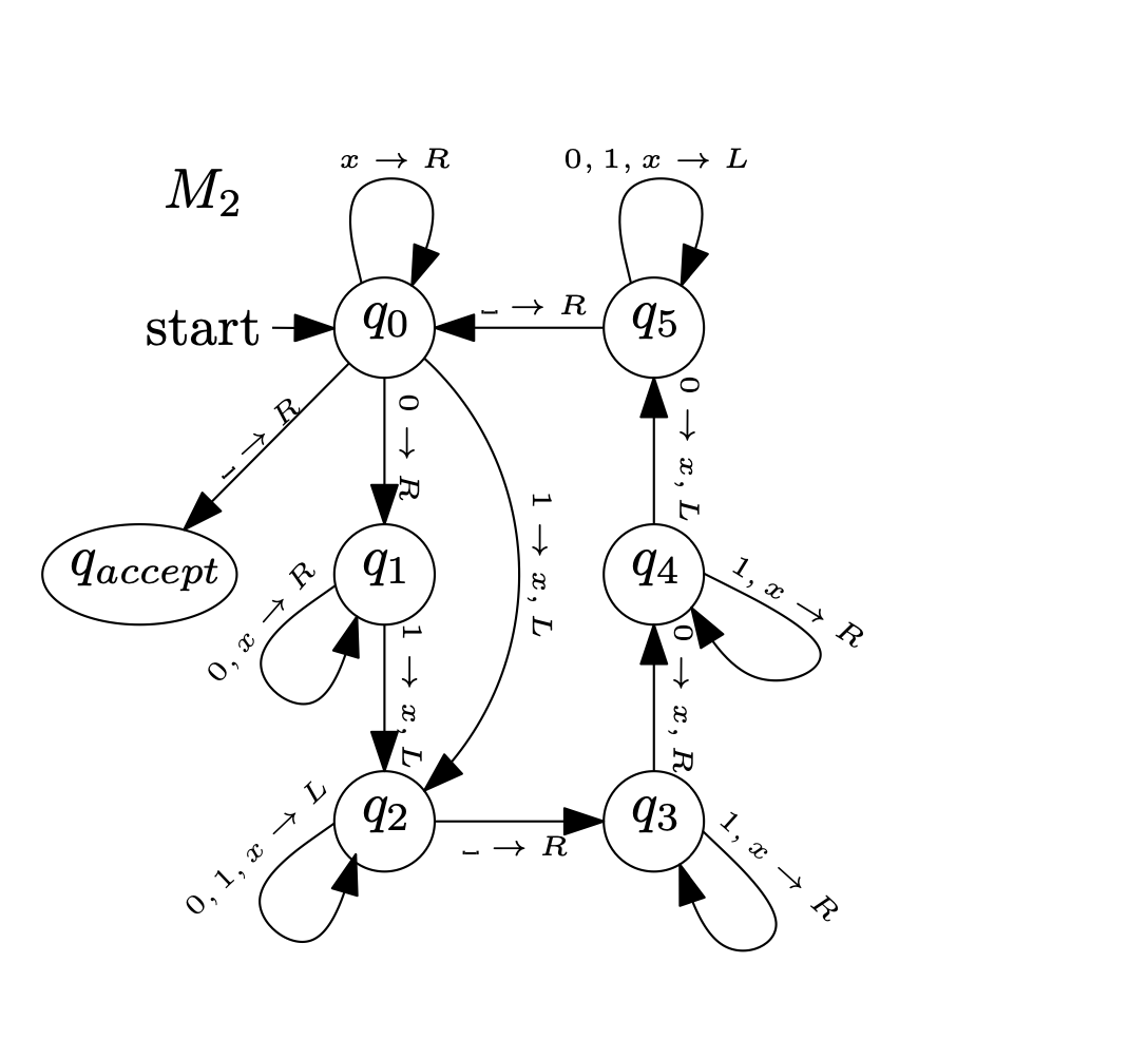 *Need help on Turing Machine #1a,b. Thank you!! 1. a. | Chegg.com