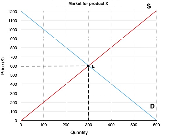 Solved Use graph shown to help you answer questions a-d. a) | Chegg.com