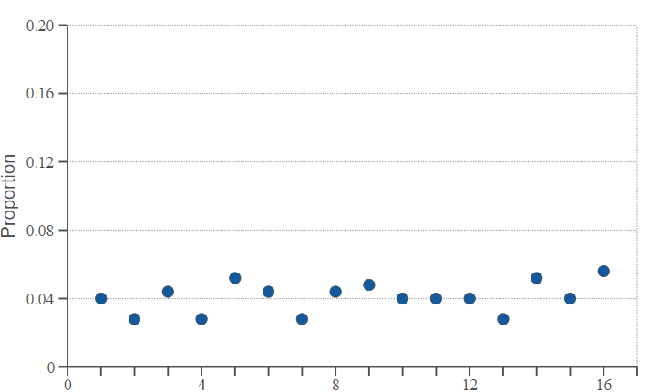 Solved Kelly Manufacturing has decided to use a p-Chart with | Chegg.com