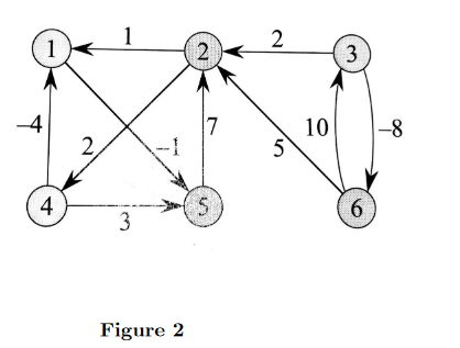 Use Johnson’s algorithm to find the shortest paths | Chegg.com