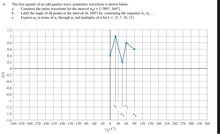 Solved 6. The first quarter of an odd quarter-wave symmetric | Chegg.com