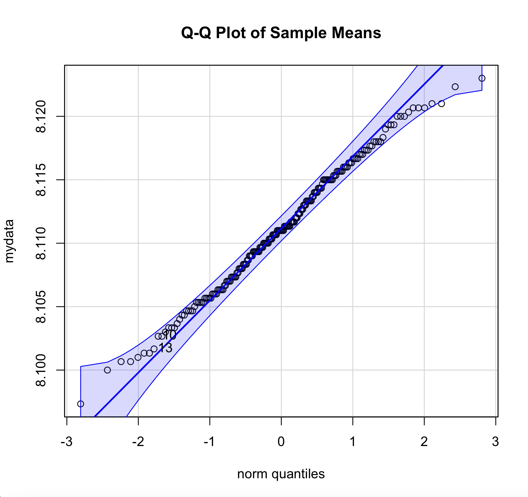 Solved Q-Q Plot of Sample Means mean | Chegg.com