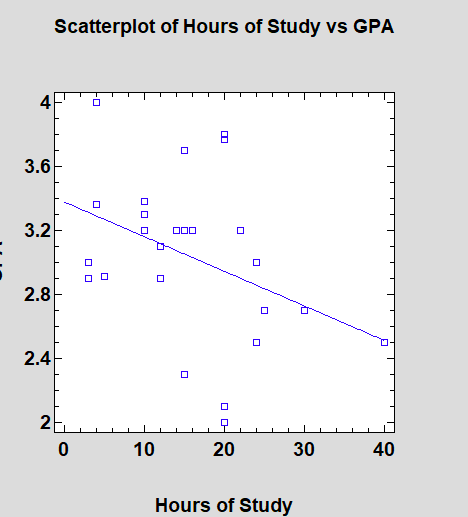 Solved Scatterplot of Hours of Study vs GPA 4FONT TTTTTTTT 0 | Chegg.com