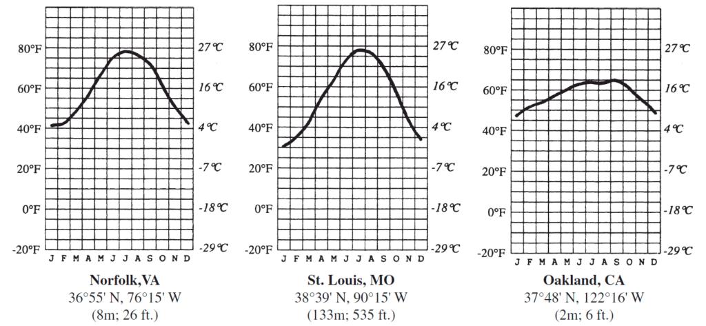 Solved The figure here shows the average daily insolation at | Chegg.com