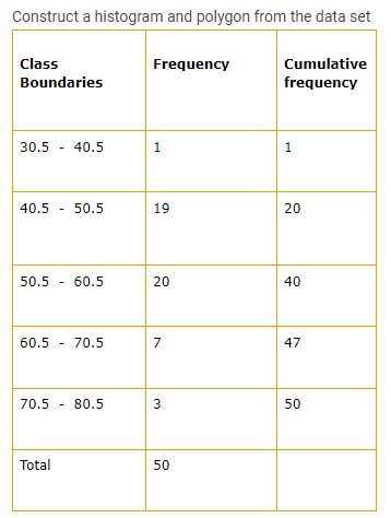 Solved Construct a histogram and polygon from the data | Chegg.com