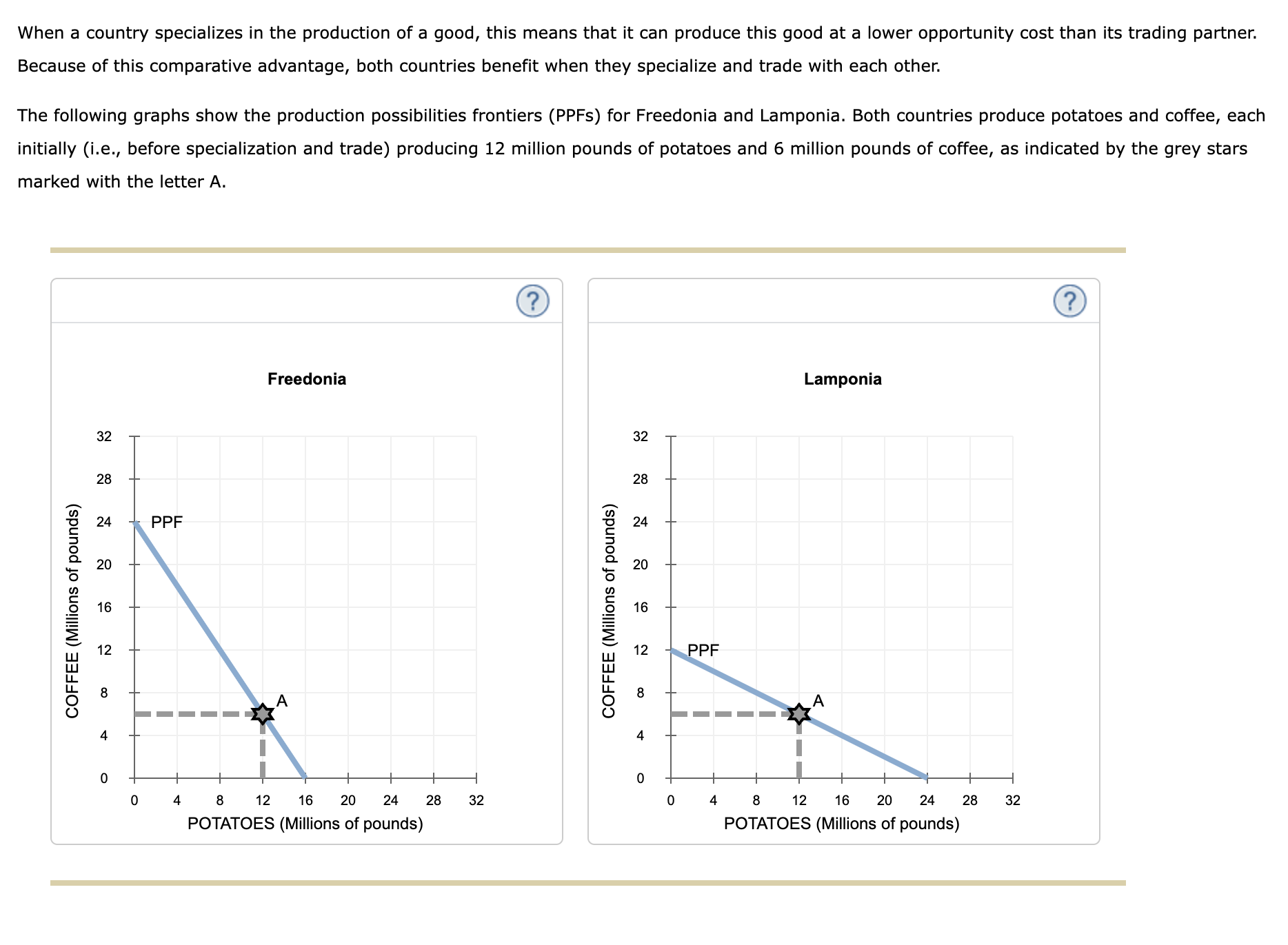 Solved When a country specializes in the production of a | Chegg.com