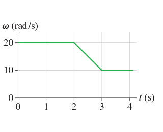 Solved How many revolutions does the object make during the | Chegg.com