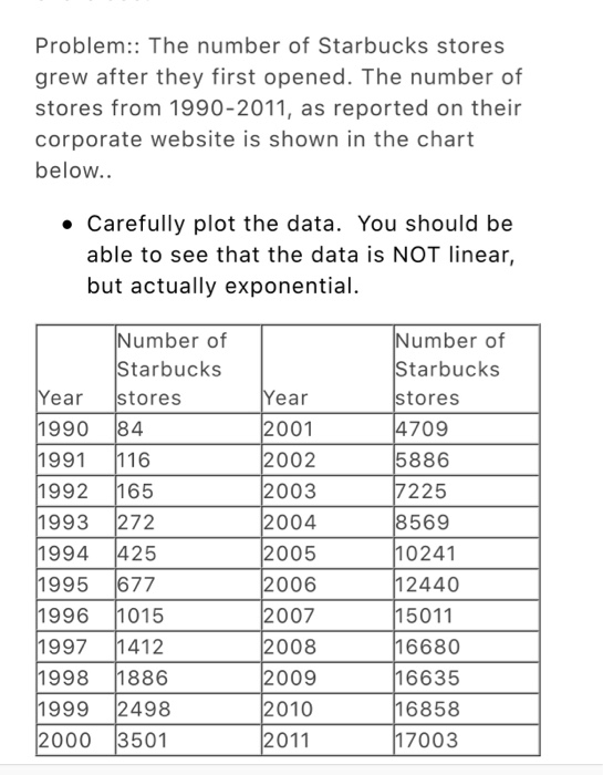 Solved Problem:: The number of Starbucks stores grew after | Chegg.com
