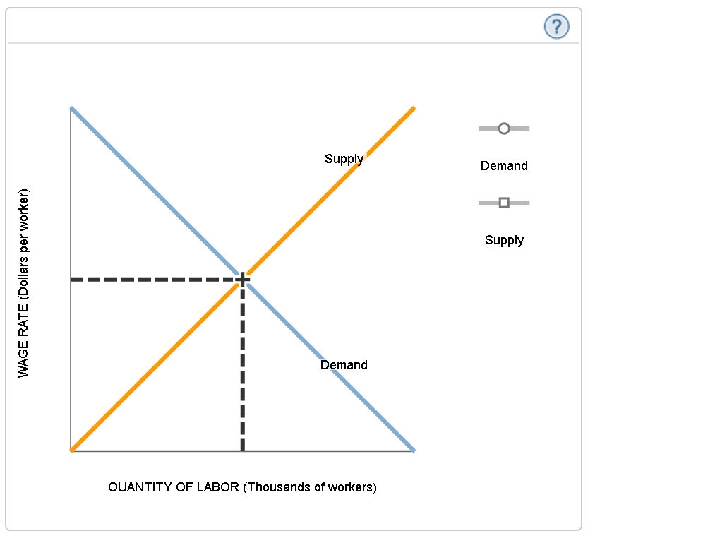 Solved Labor unions - Employee power The following graph | Chegg.com