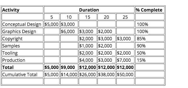 The following table shows a Project Budget Baseline. | Chegg.com