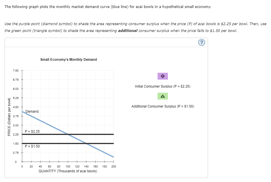 Solved The following graph plots Cho's monthly demand curve | Chegg.com