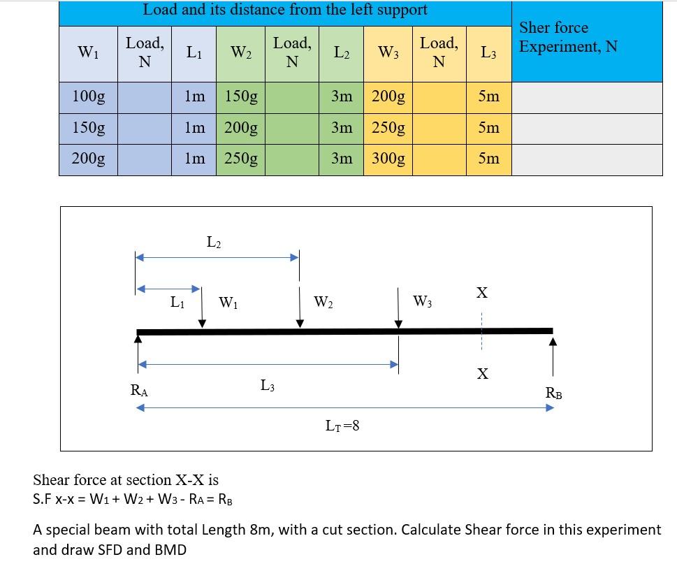 Solved S.F x−x=W1+W2+W3−RA=RB A special beam with total | Chegg.com