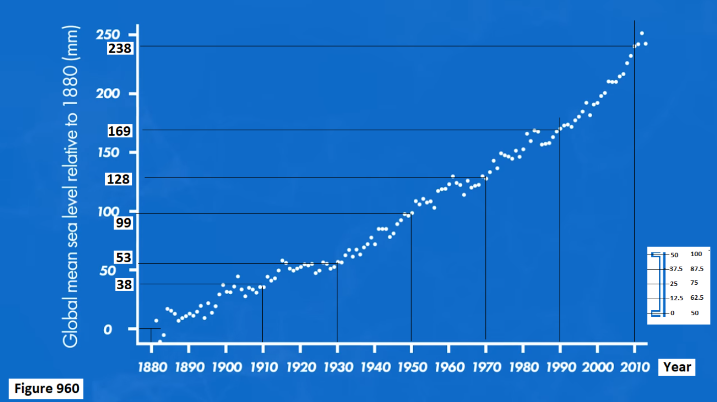 Solved A cubic fit to seven data points from Figure 960 and | Chegg.com