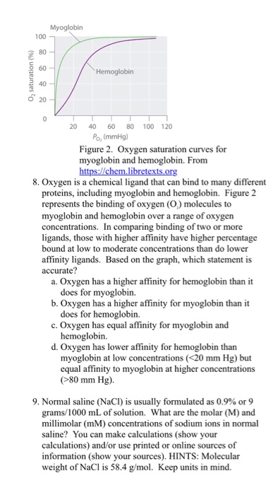 Solved Figure 2. Oxygen saturation curves for myoglobin and | Chegg.com