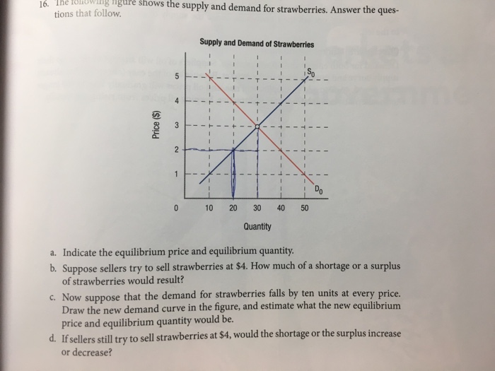 Solved The following figure shows the supply and demand for | Chegg.com