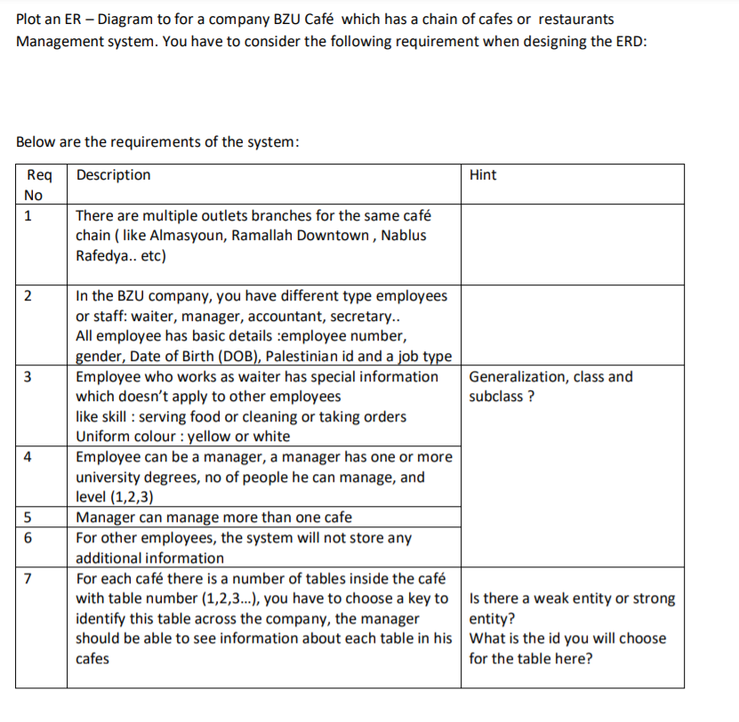 Solved Plot an ER - Diagram to for a company BZU Café which | Chegg.com