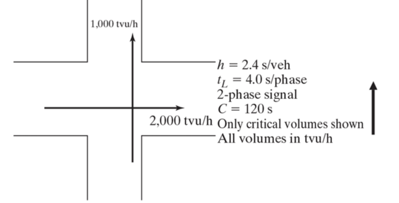 Solved 1.For the intersection illustrated below, find the | Chegg.com