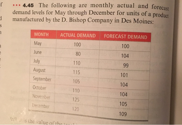 The following are monthly actual and forecast demand | Chegg.com