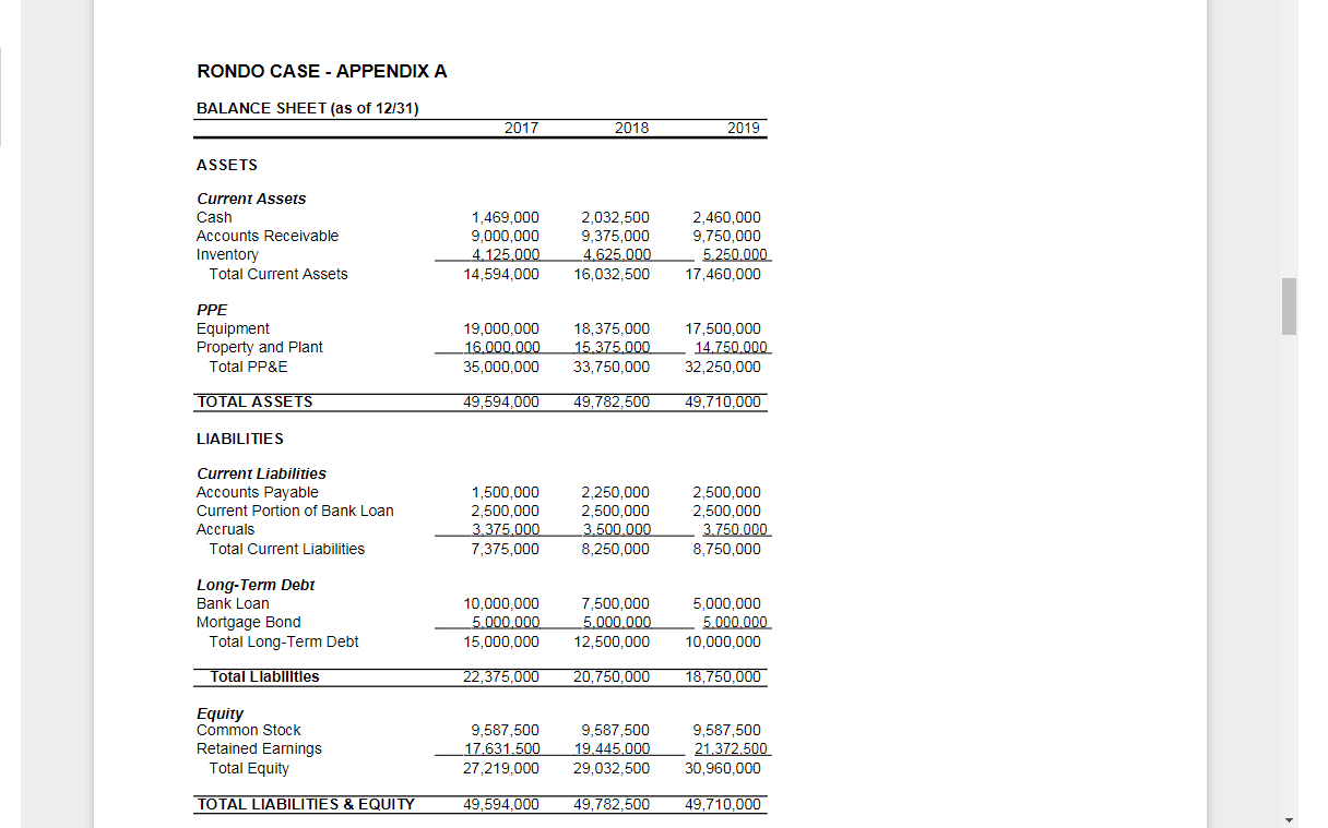 RONDO CASE - APPENDIX A BALANCE SHEET (as of 12/31) | Chegg.com