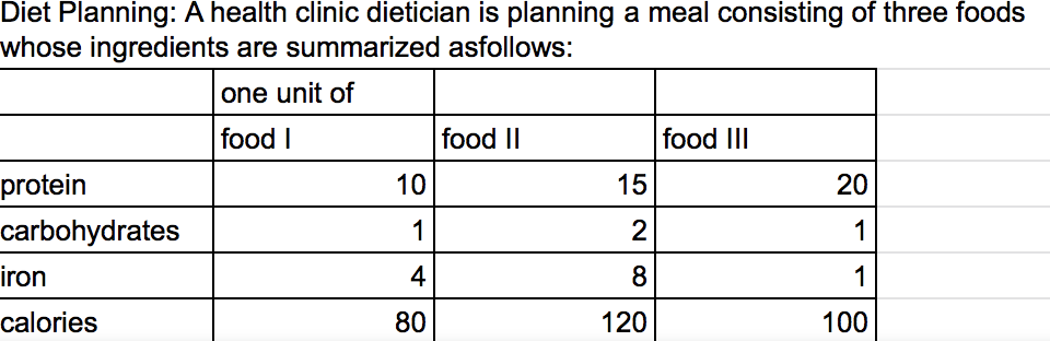Solved The dietician wishes to determine the number of units | Chegg.com