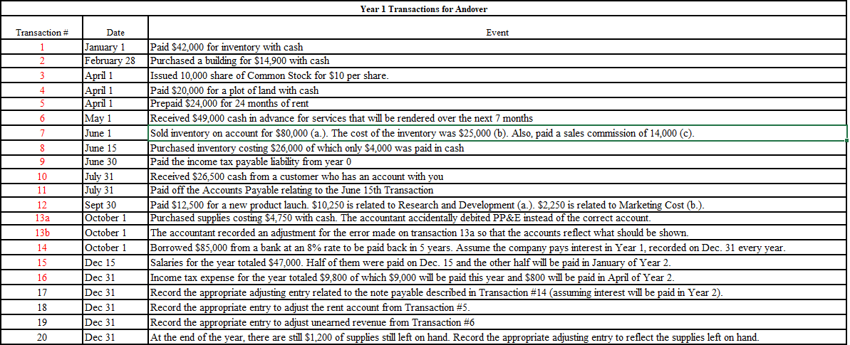 Solved I don't understand how to adjust the entries for the | Chegg.com