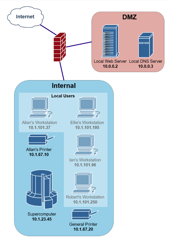 1. Allow all local users to access the local web | Chegg.com