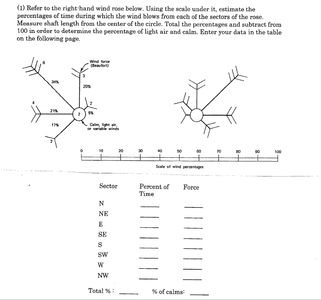 Solved (1) Refer to the right-hand wind rose below. Using | Chegg.com