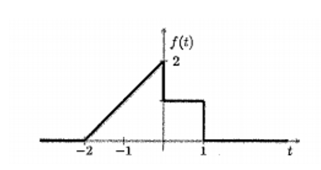 Solved (Matlab) Draw the x(t) signs given below and the | Chegg.com