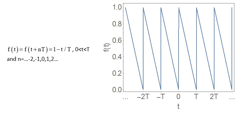 Calculate continuous Fourier series approximation of | Chegg.com
