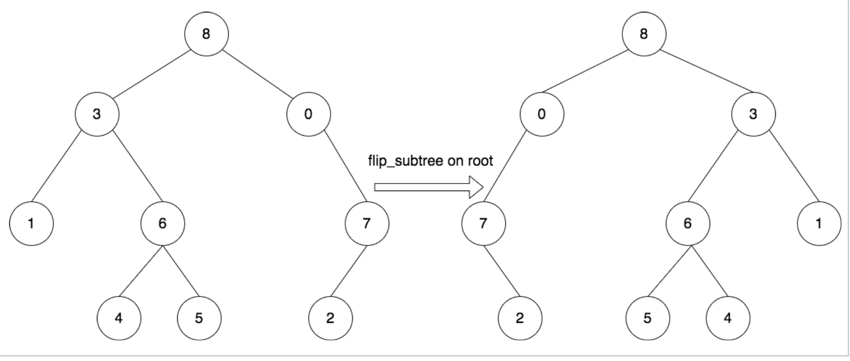 Solved 1 Implement Function Returnmaxself This Function