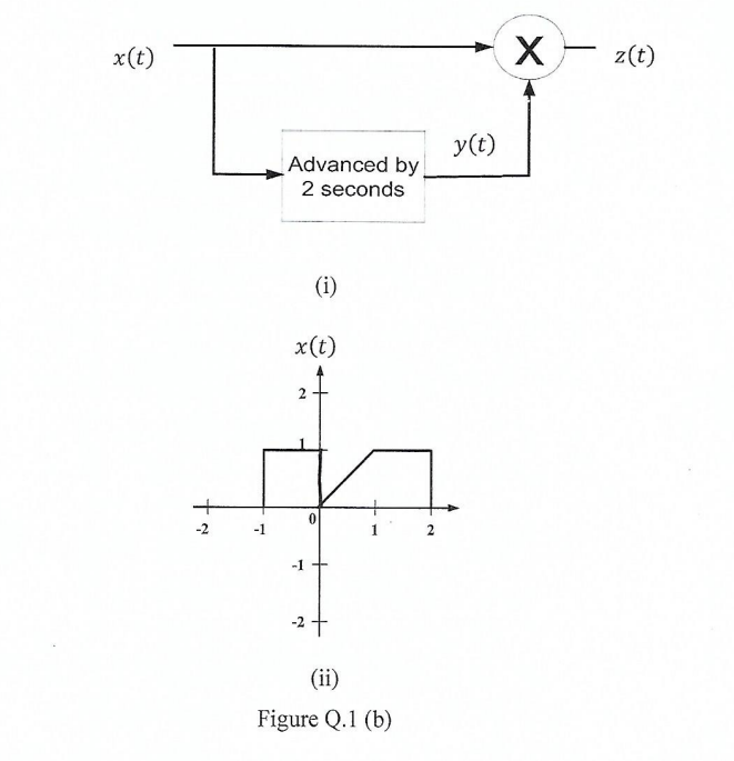 Solved (b) Figure Q.1(b)(i) shows a continuous-time system | Chegg.com