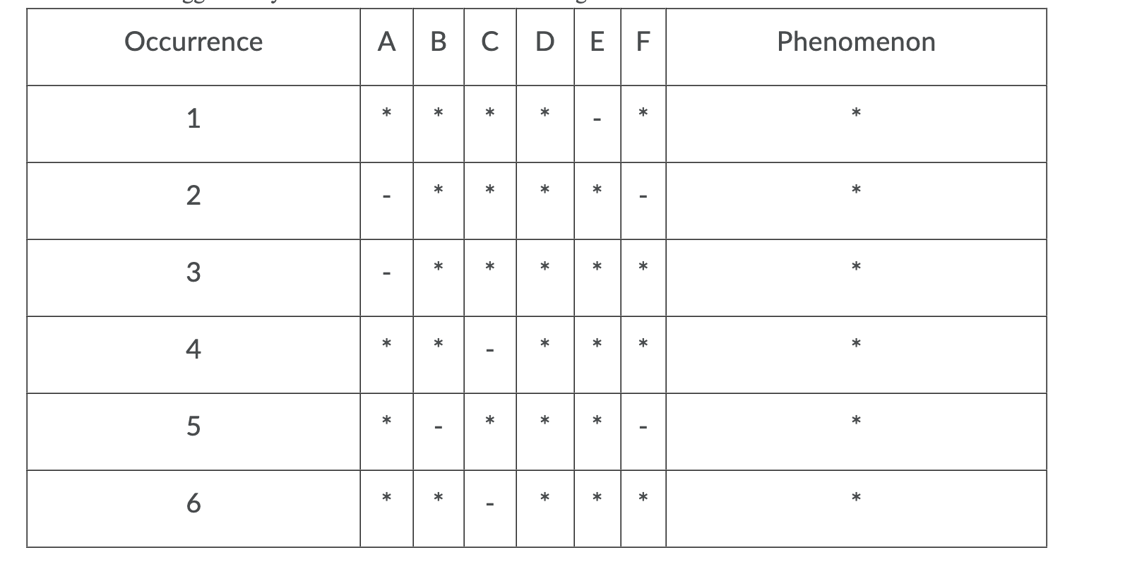 Solved Occurrence A B C D E F B D Phenomenon * * * * 1 * * * | Chegg.com