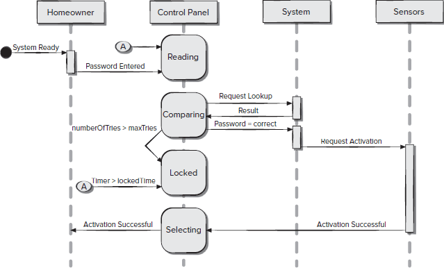 Solved Explain the second type of behavior | Chegg.com