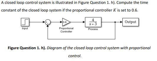 Solved A closed loop control system is illustrated in Figure | Chegg.com