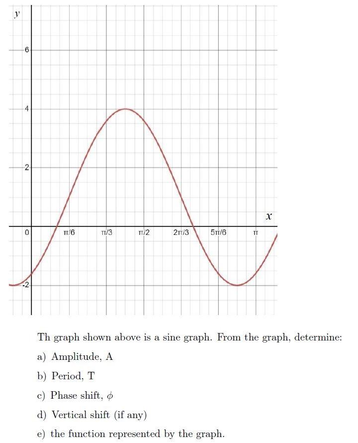 Solved Th graph shown above is a sine graph. From the graph, | Chegg.com