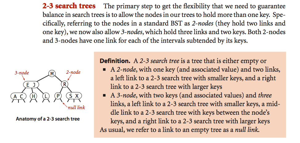 Solved Considering the 2-3 Search tree in the image, redraw | Chegg.com