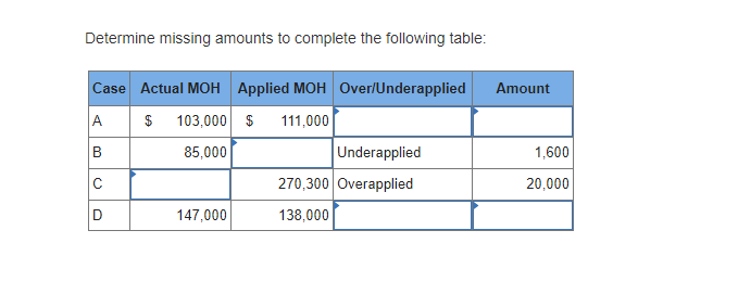 Solved Determine missing amounts to complete the following | Chegg.com
