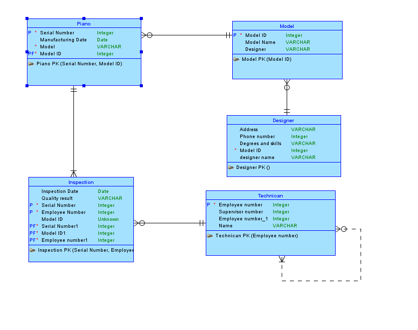 Solved Generate the relational schema for the following | Chegg.com