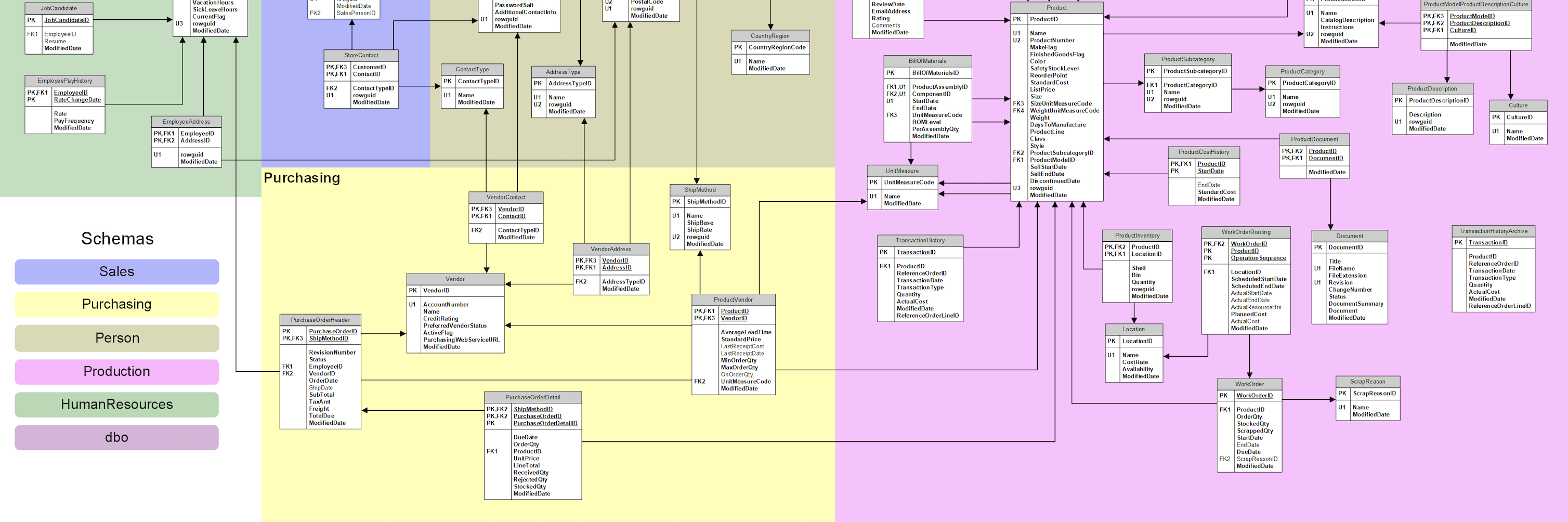 Solved Sales AdventureWorks OLTP Schema November 2005 Credit | Chegg.com