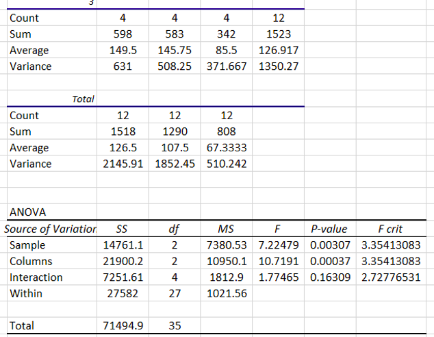 Solved Anova: Two-Factor With Replication SUMMARY 10 32 48 | Chegg.com