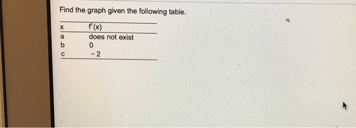 Solved Find the graph given the following table. does not | Chegg.com