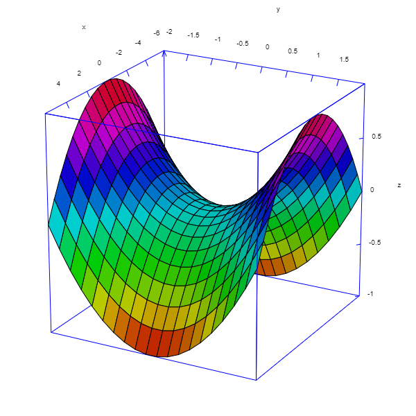 For the above plot of the hyperbolid paraboloid − ( | Chegg.com