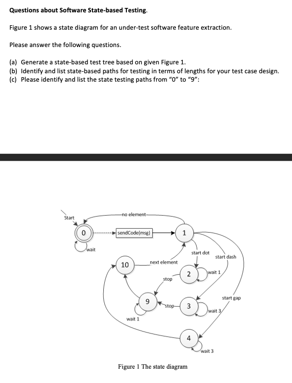 Questions about Software State-based Testing. Figure | Chegg.com